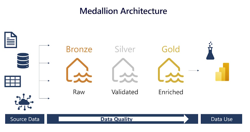 Undertanding Medallion Architecture in Microsoft Fabric Lakehouse Undertanding Medallion Architecture in Microsoft Fabric Lakehouse